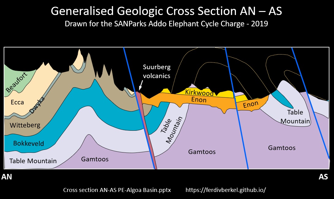 Geologic cross sections of the Cape Fold Belt