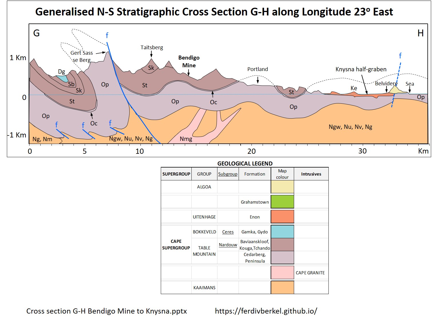 Geologic cross sections of the Cape Fold Belt